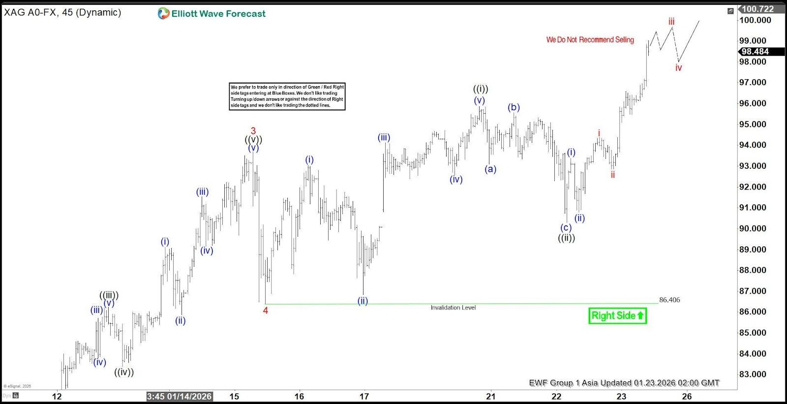 Silver Elliott Wave: Strong impulsive rally unfolding [Video]
