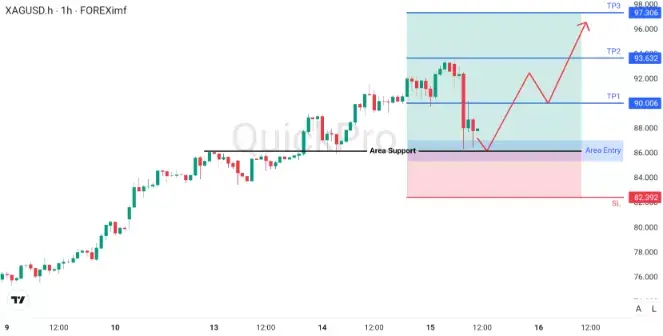 Koreksi XAGUSD Ditopang 85.257 - 87.066 Setelah Raih Kembali All-Time High