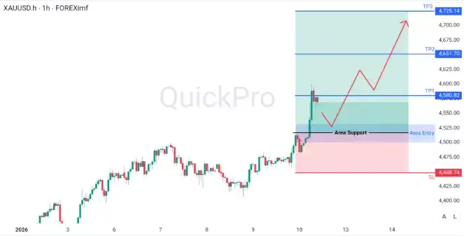 XAUUSD Pertahankan Bias Bullish saat Menembus All Time High