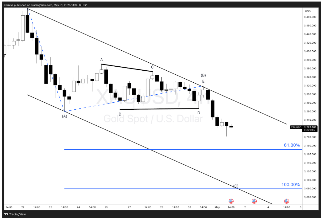 XAU/USD: Triangle breakdown points to wave ((C)) decline toward 100% ...